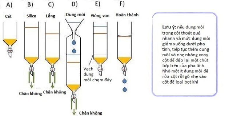Sắc ký những kỹ thuật và cách phân loại sắc ký - Techtra
