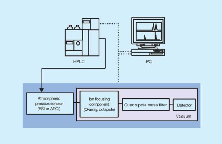 Kỹ thuật sắc ký ghép nối khối phổ (GC-MS) và (LCMS) Techtra