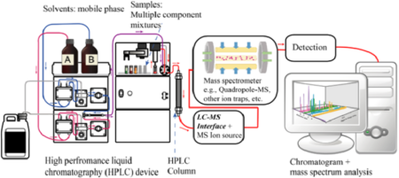 Nguyên lý phương pháp sắc ký lỏng khối phổ LCMS - Techtra